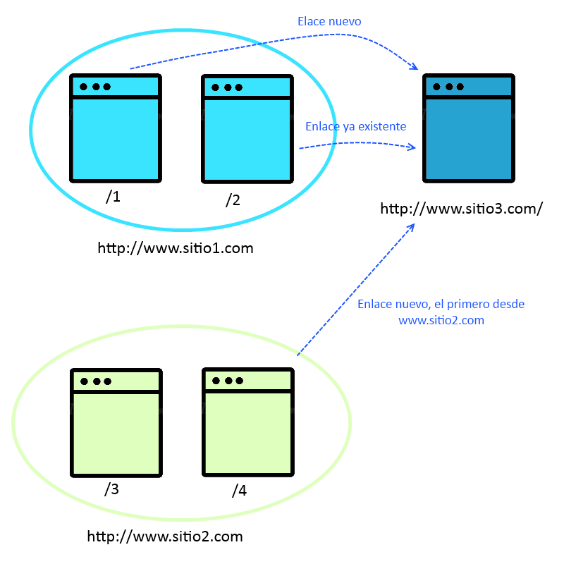 10 ilustraciones para saber medir la calidad de un enlace
